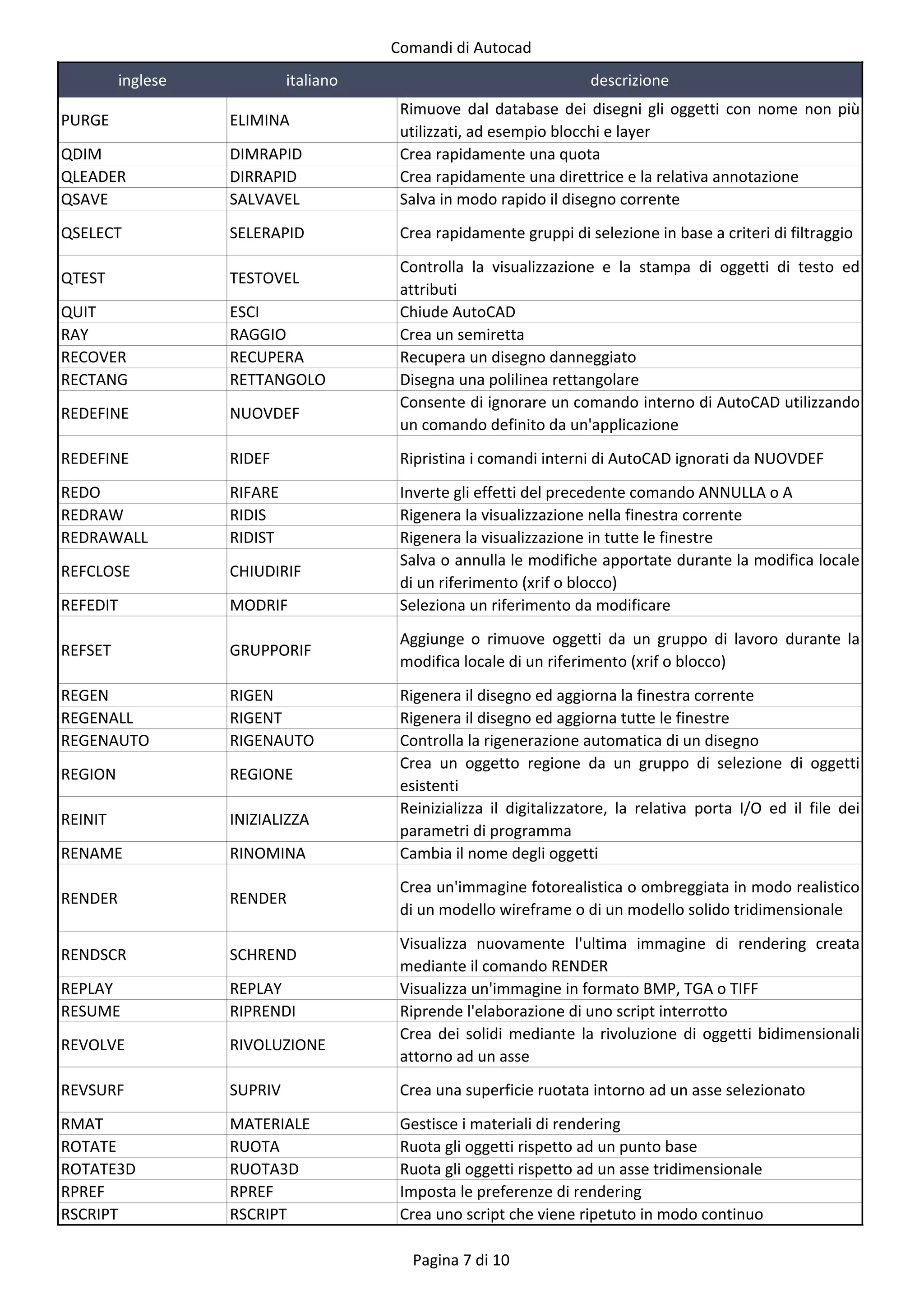Autocad comandi 2014 | PDF