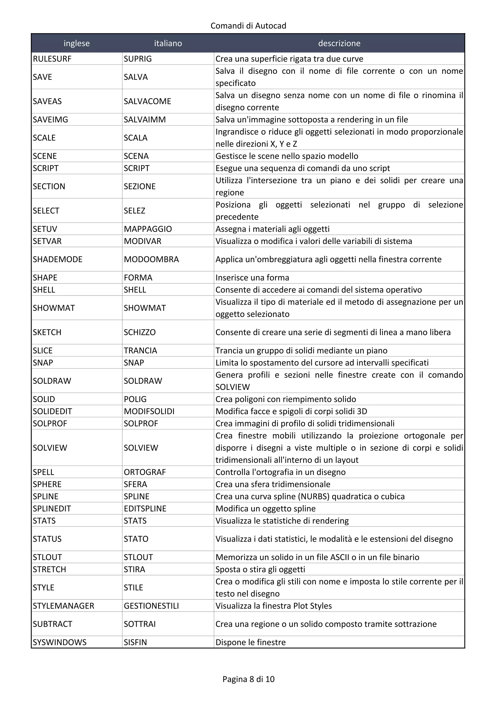 Autocad comandi 2014 | PDF