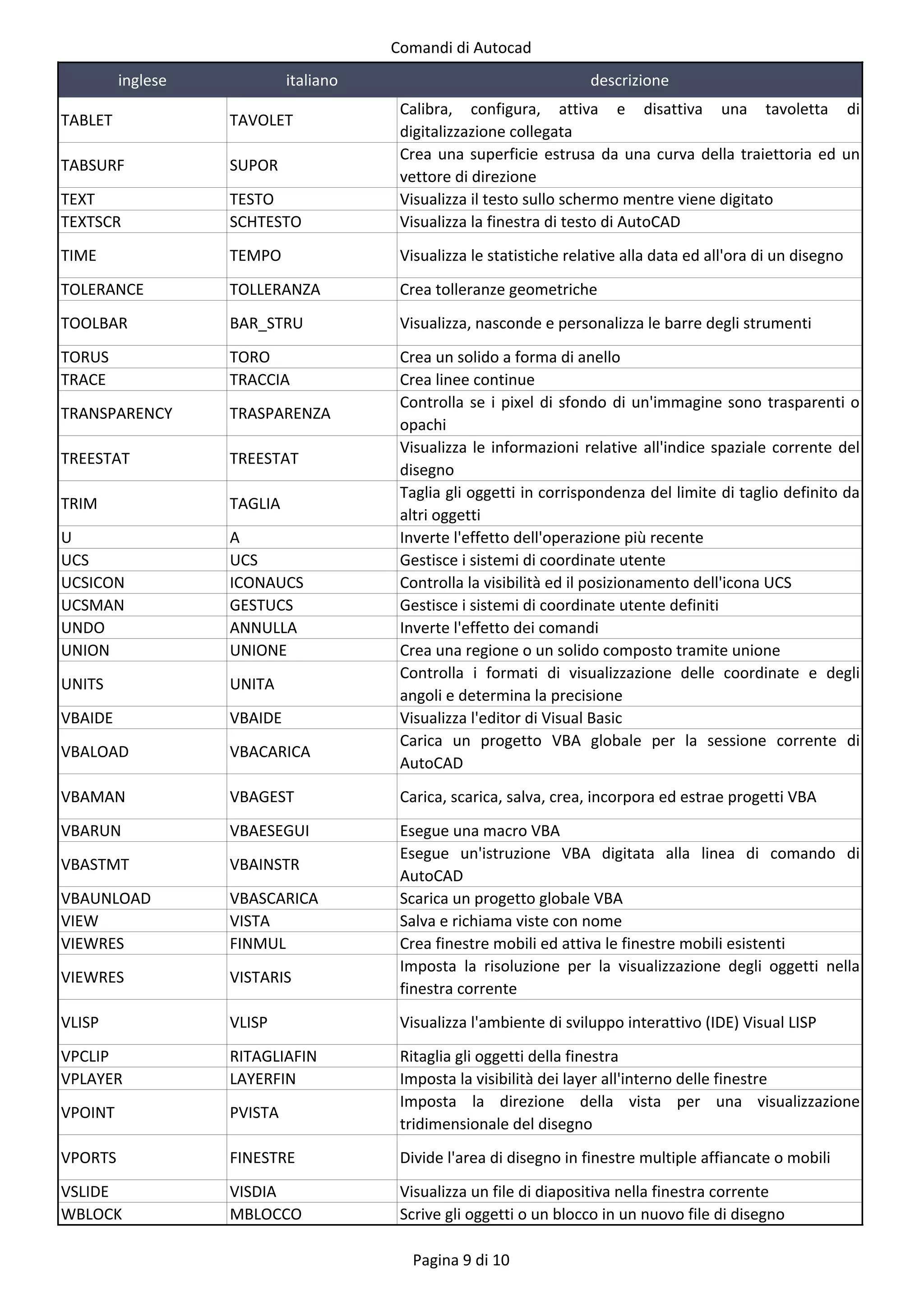 Autocad comandi 2014 | PDF