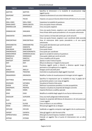 Autocad comandi 2014 | PDF