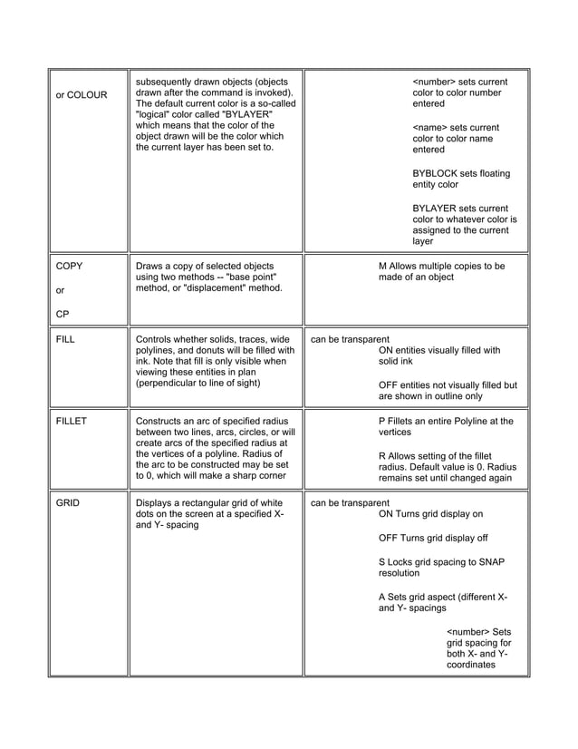 Autocad Commands.pdf | Geography | Science