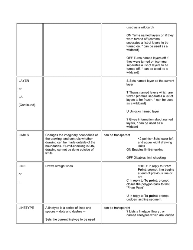 Autocad Commands.pdf | Geography | Science