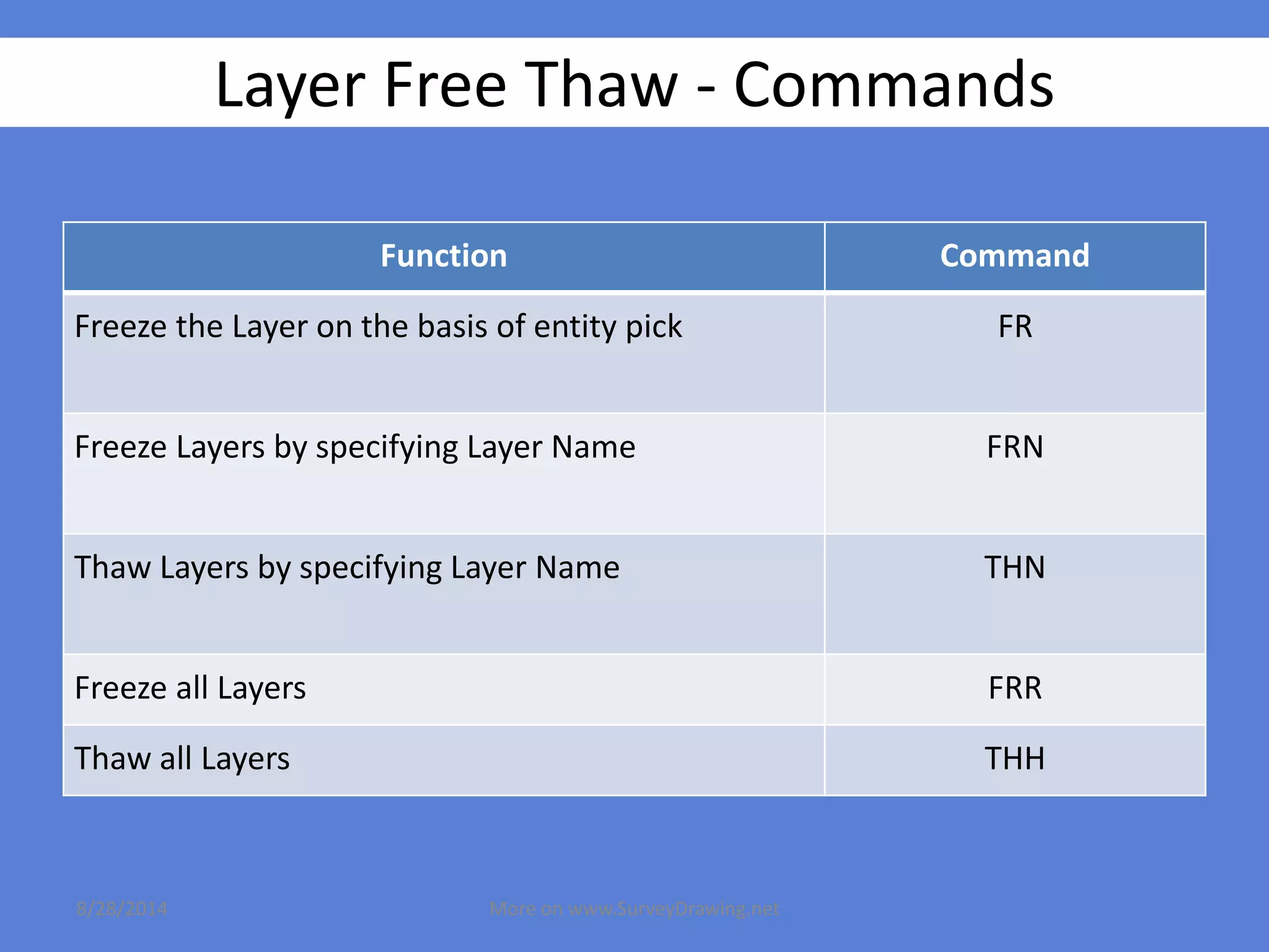 AutoCAD Lisp Routines and Commands List | PPTX
