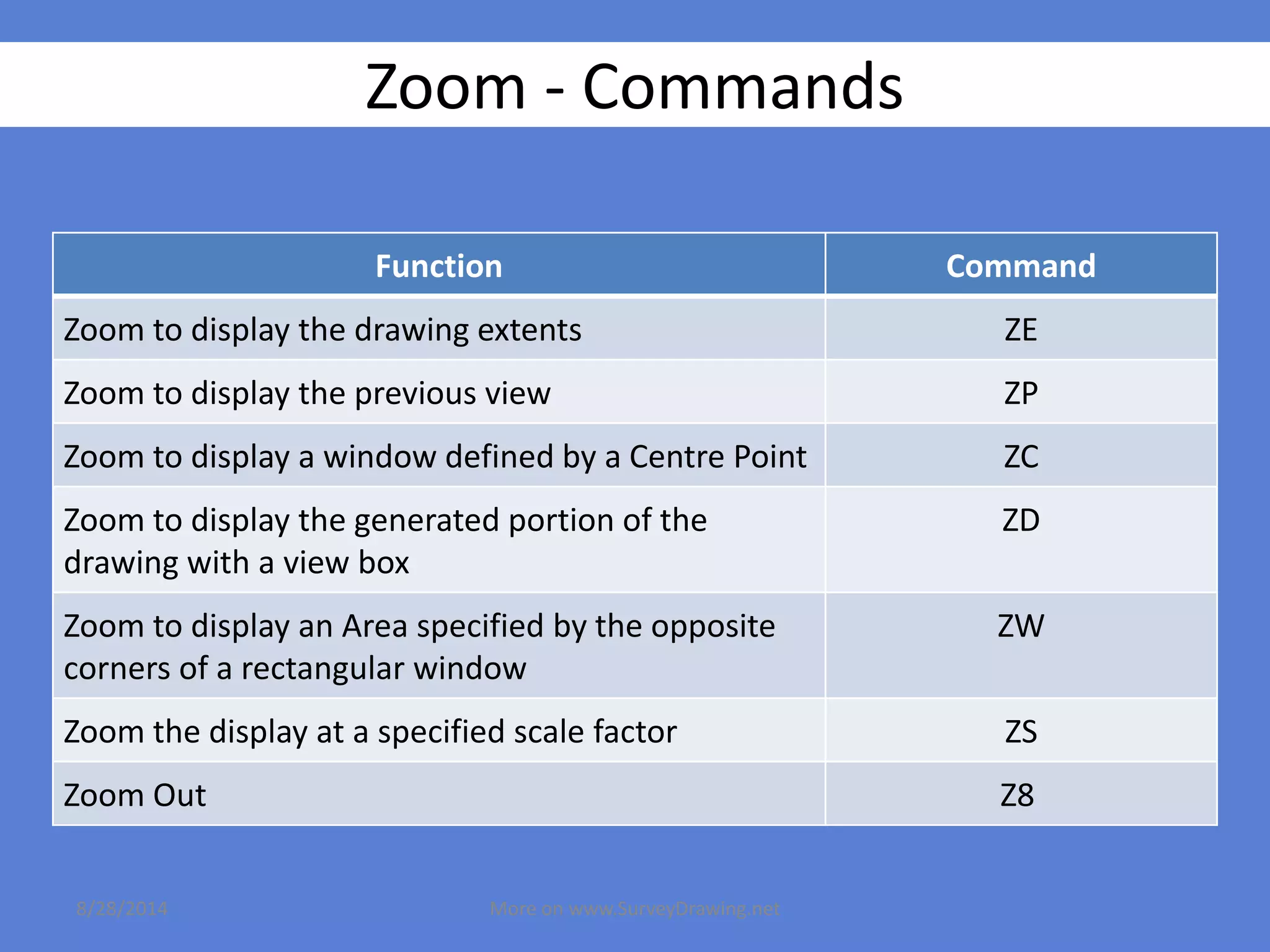 AutoCAD Lisp Routines and Commands List | PPTX
