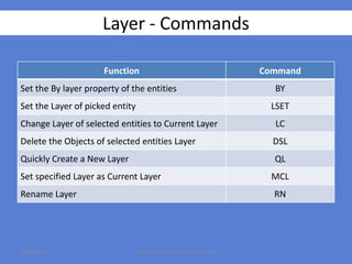 AutoCAD Lisp Routines and Commands List | PPTX