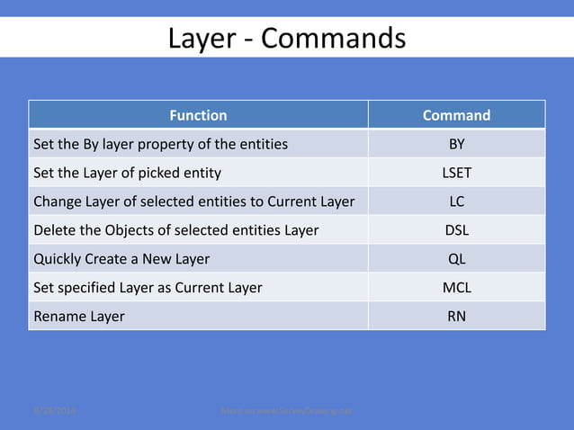 AutoCAD Lisp Routines and Commands List | PPTX | Programming Languages | Computing