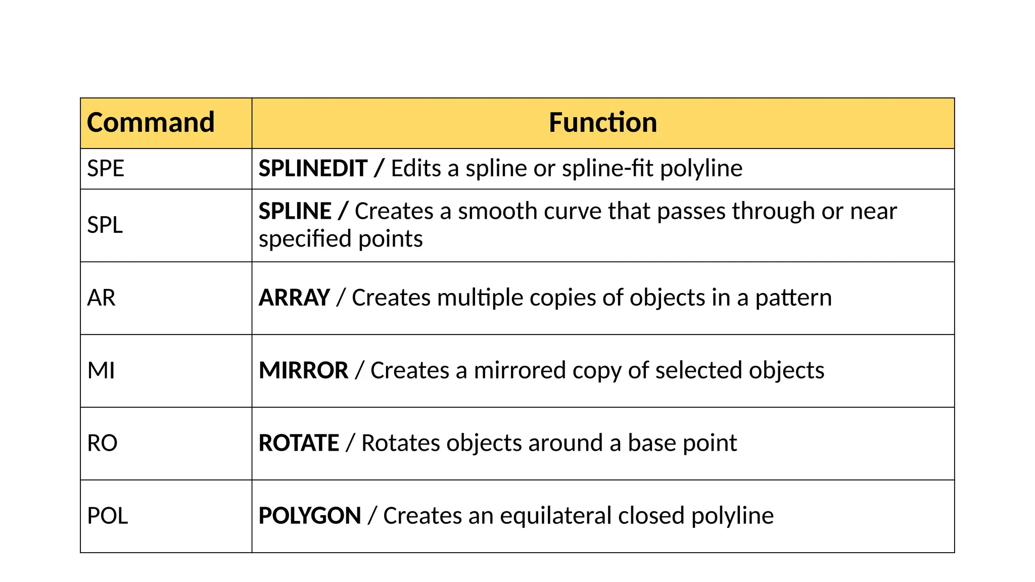 Introduction to AUTOCAD and commands in AutoCAD | PPTX