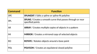 Introduction to AUTOCAD and commands in AutoCAD | PPTX