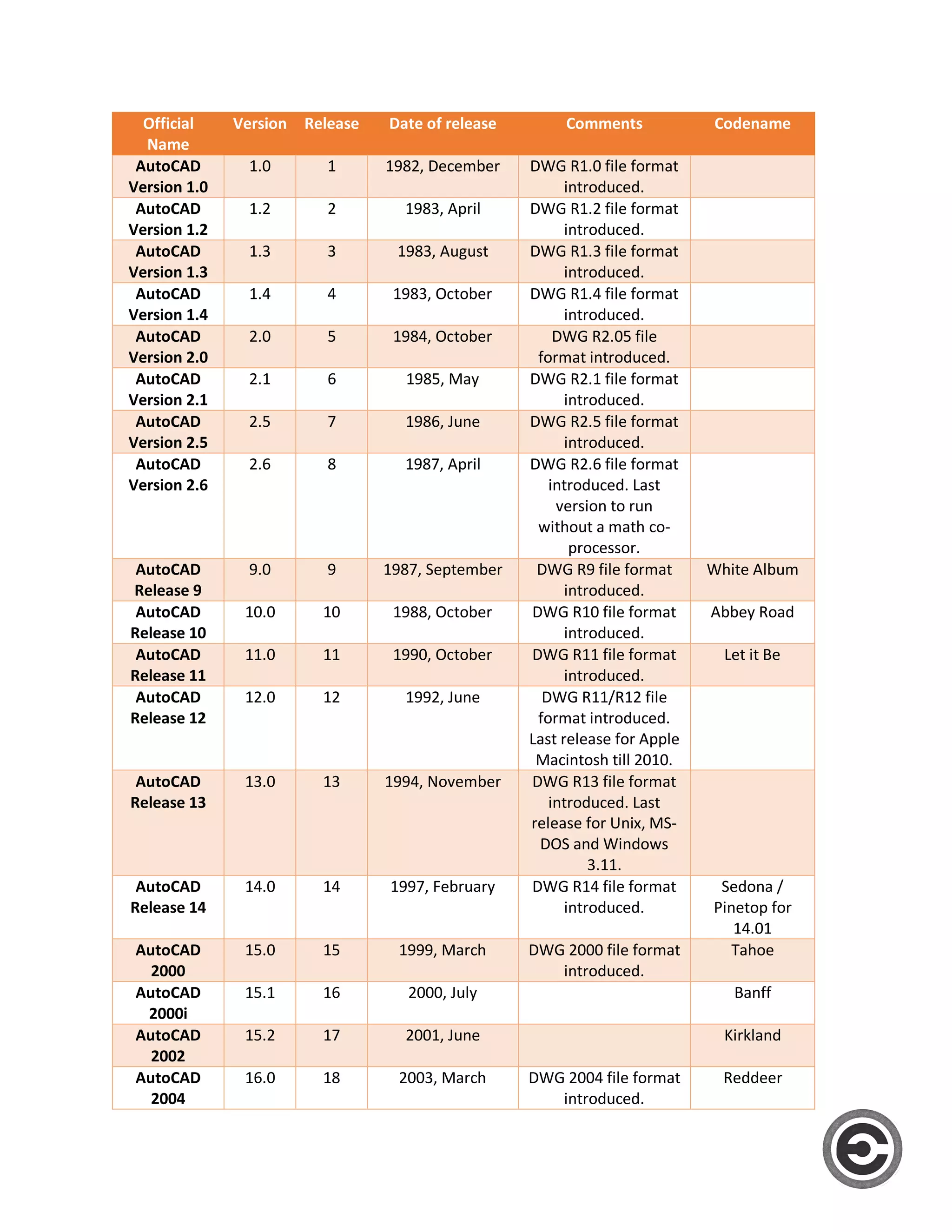 AutoCad release history and its official name | PDF