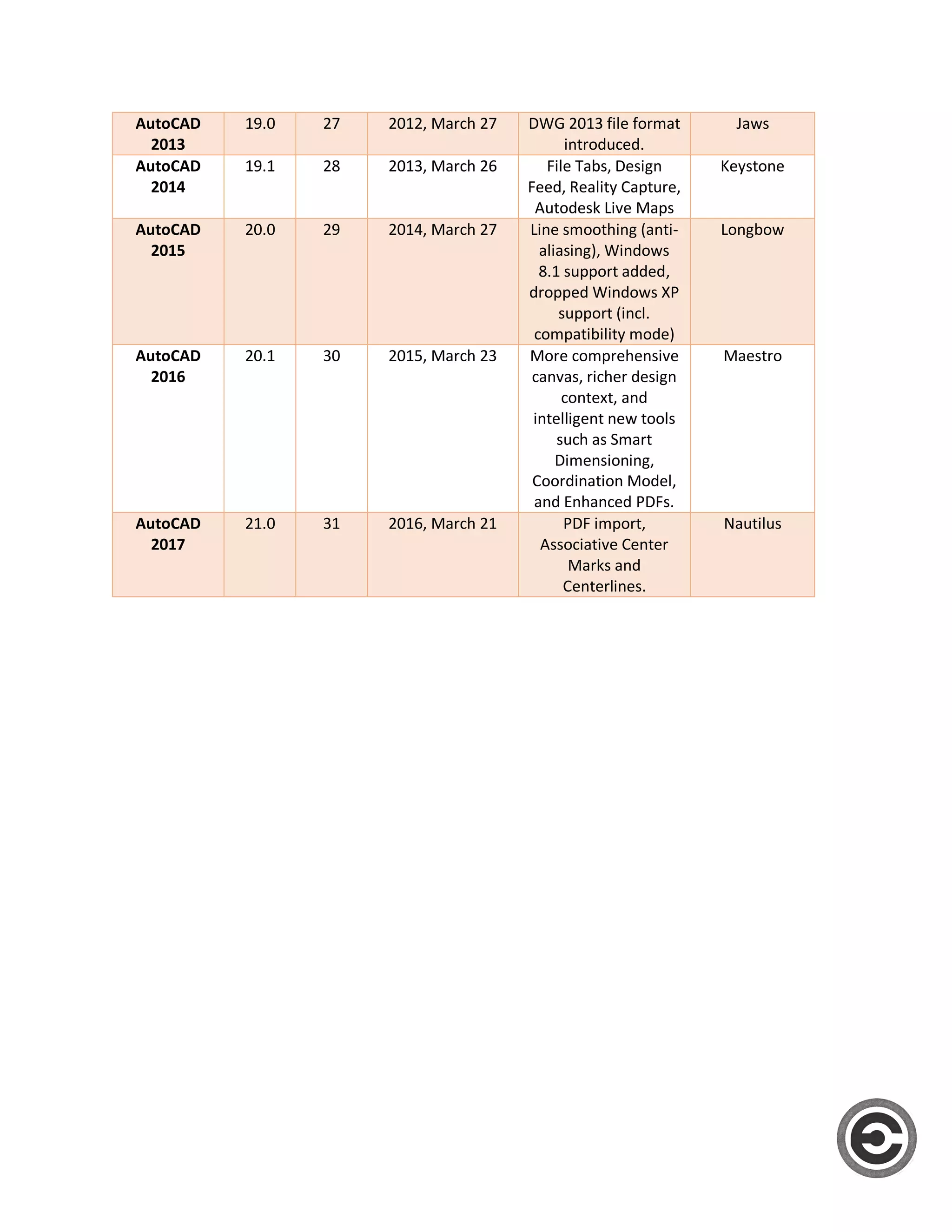 AutoCad release history and its official name | PDF | Computing ...