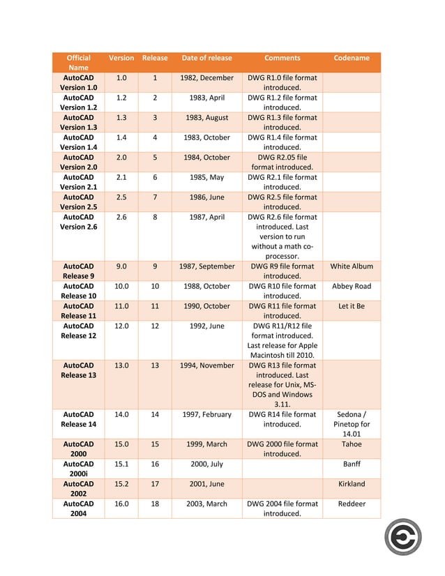 AutoCad release history and its official name | PDF | Computing ...