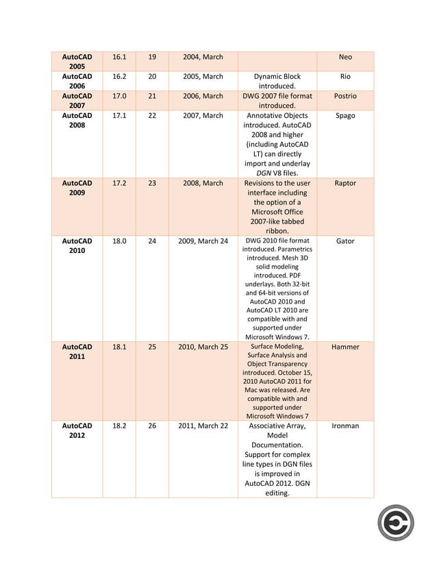 AutoCad release history and its official name | PDF | Computing ...