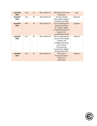 AutoCad release history and its official name | PDF