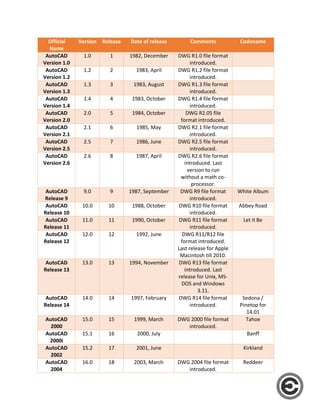 AutoCad release history and its official name | PDF