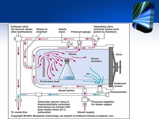 Autoclave Labelled Diagram