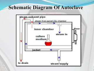 Laboratory Autoclave Diagram