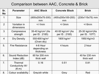 Autoclaved aerated concrete | PPT
