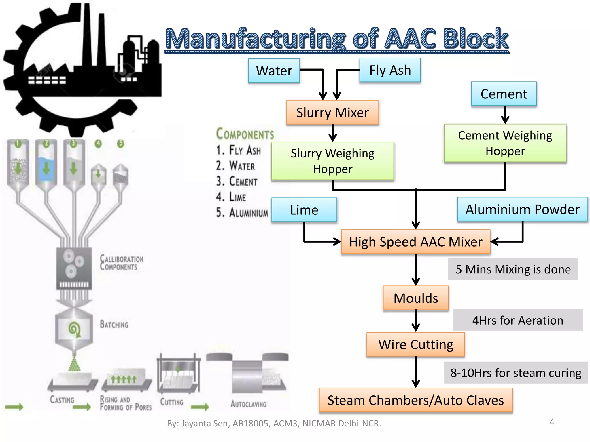 Autoclaved aerated concrete block | PPTX