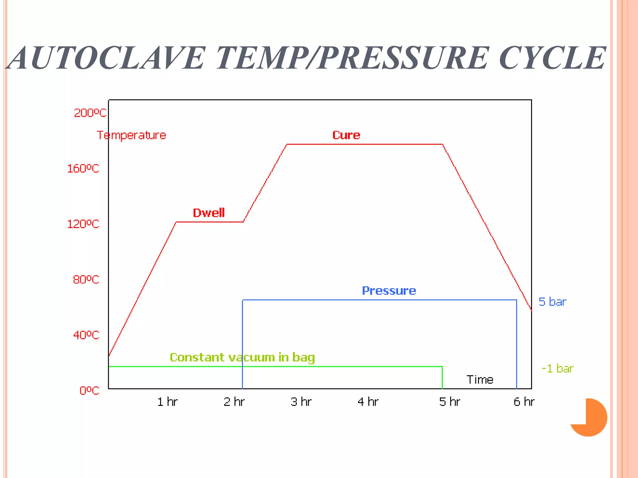 Autoclave molding | PPTX