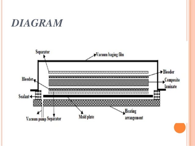 Autoclave molding