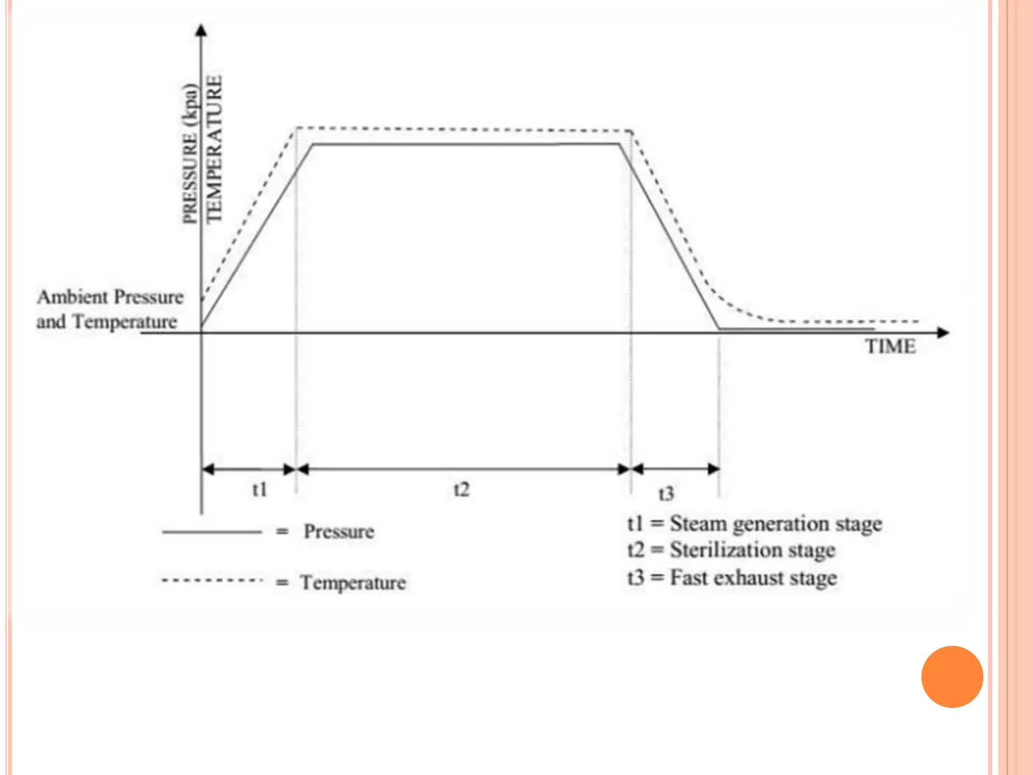 Autoclave | PPTX