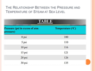 Autoclave | PPTX
