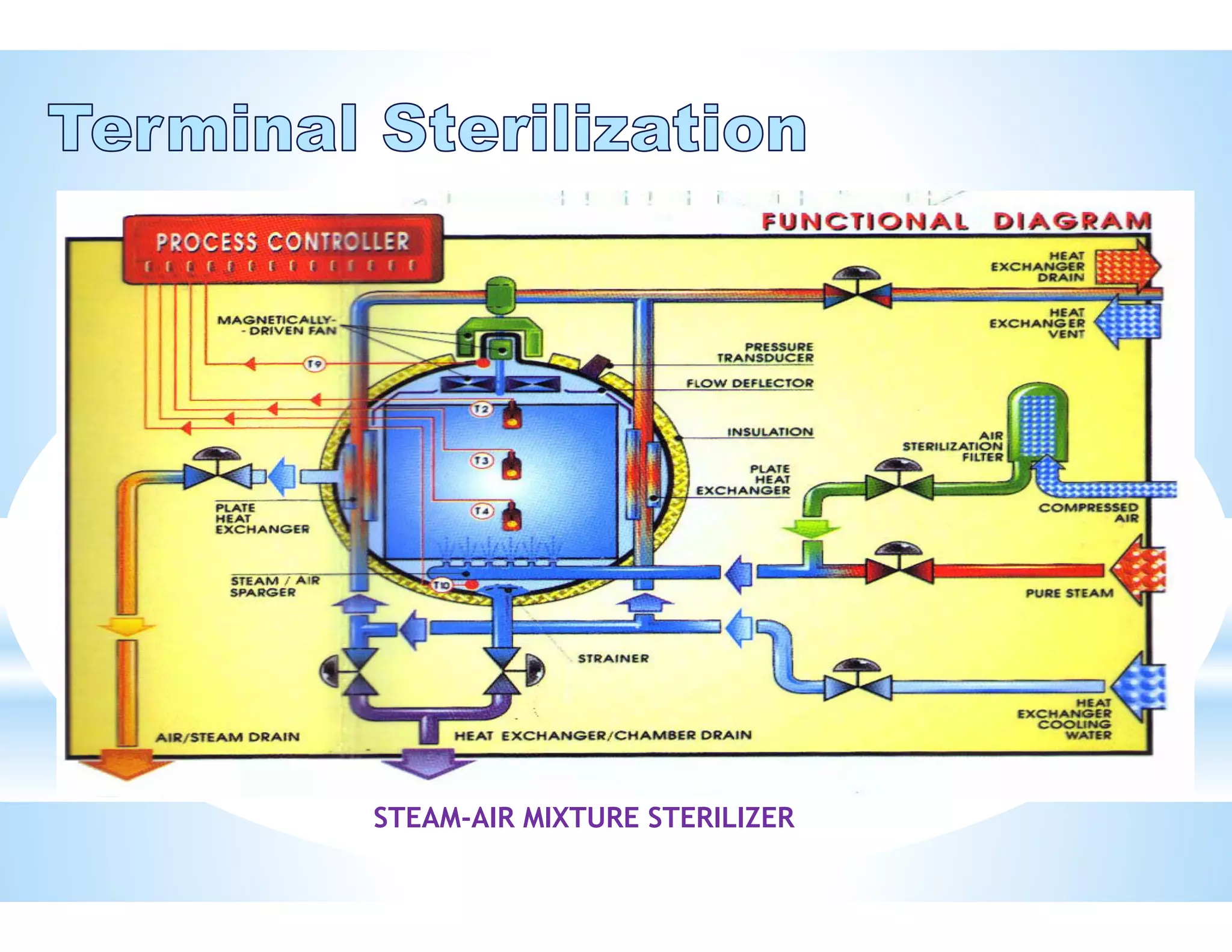 Autoclaves | PDF