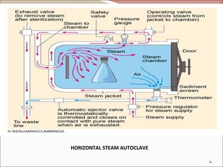 Autoclave validatin | PPT