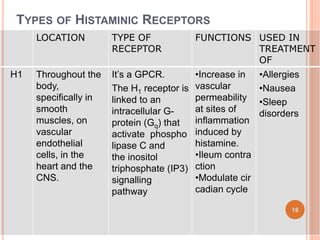 Autacoids And Histamines | PPTX