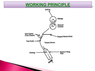Auto cone winding machine | PPTX
