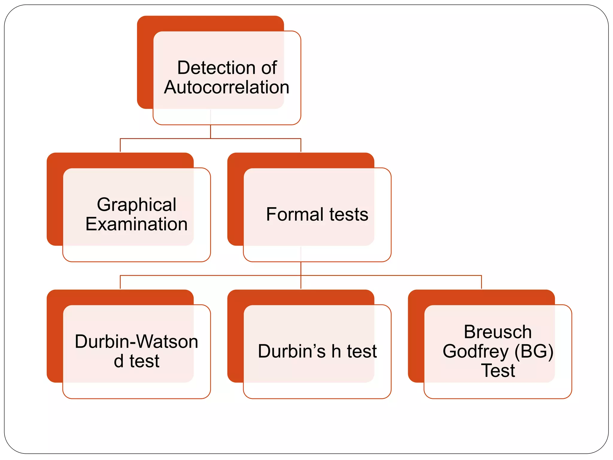 Autocorrelation Detection Part 1 Durbin Watson D Test Ppt