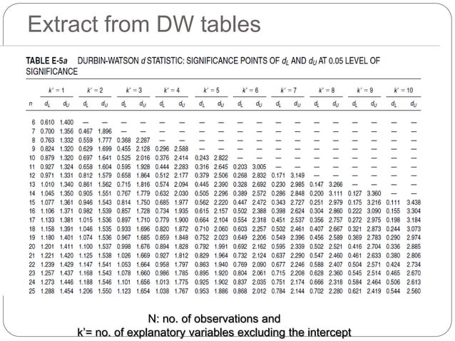Autocorrelation Detection Part 1 Durbin Watson D Test Ppt