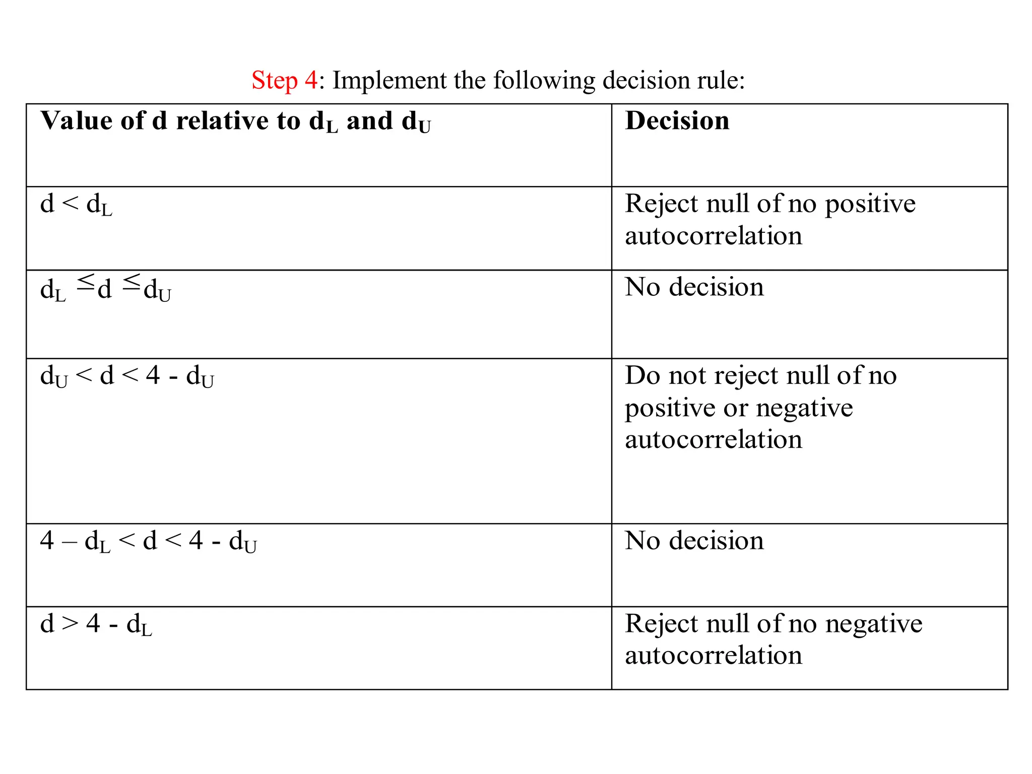 Autocorrelation In Statistics With Example Ppt