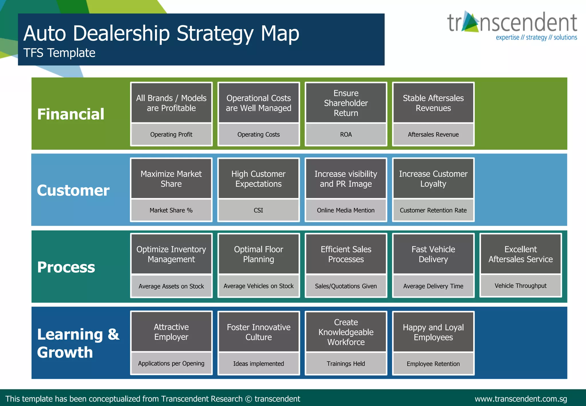 Auto Dealership Strategy Map | PPTX