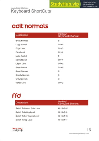 Autodesk 3Ds Max Keyboard ShortCuts | PDF
