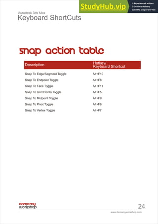 Autodesk 3Ds Max Keyboard ShortCuts | PDF