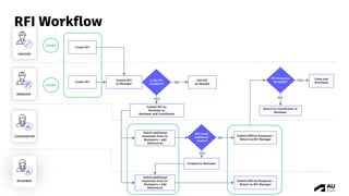 Autodesk Construction Cloud, Revit and forma | PDF