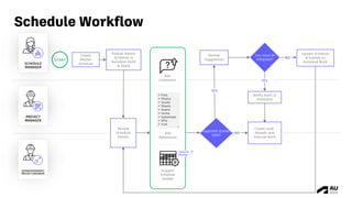 Autodesk Construction Cloud, Revit and forma | PDF