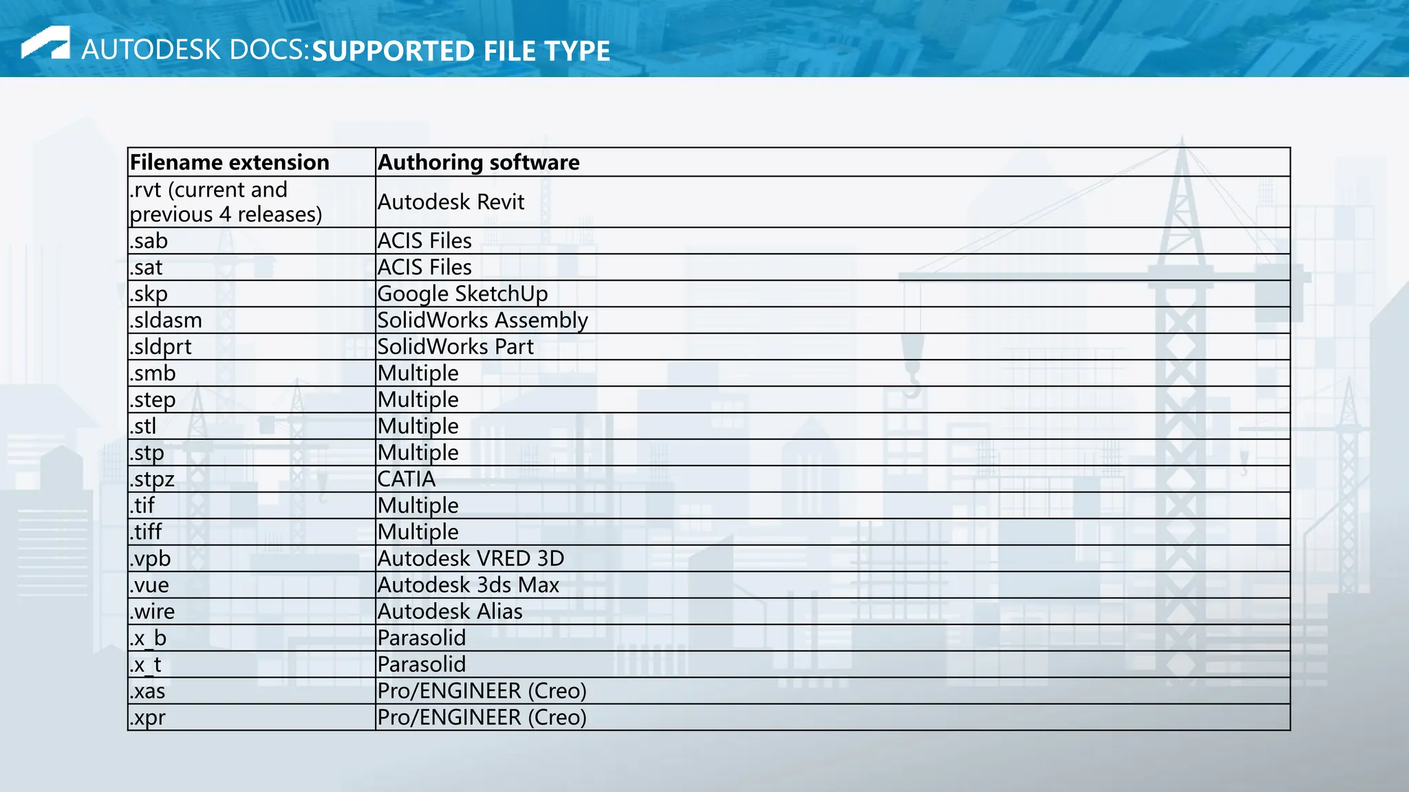 AUTODESK DOCS_SYSTEM REQUIREMENTS, FILE TYPES, TOOL LIMITATION.pptx