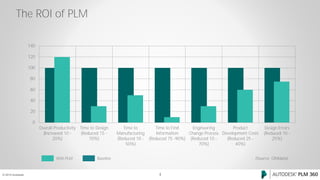Autodesk PLM 360 | PDF