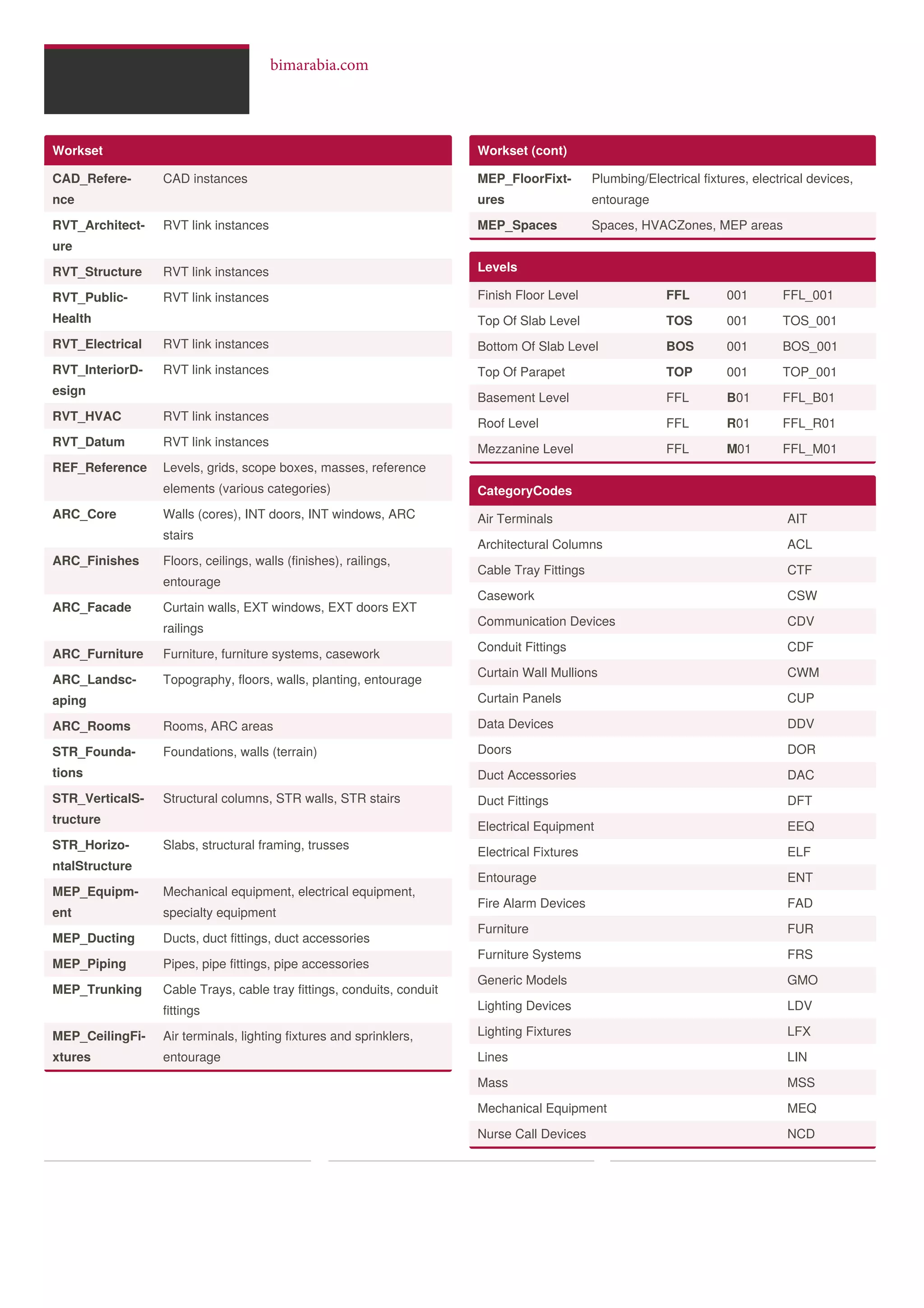 Autodesk Revit Keyboard Shortcuts standards.pdf