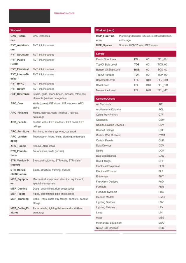 Autodesk Revit Keyboard Shortcuts standards.pdf