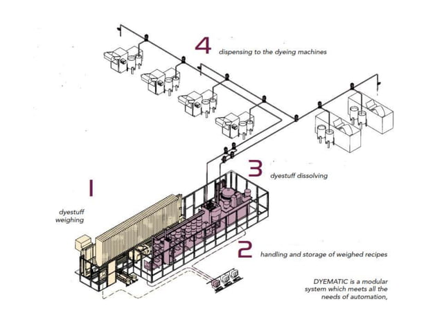 Auto dosing and dispensing systems For Dye house | PPTX | Chemistry ...