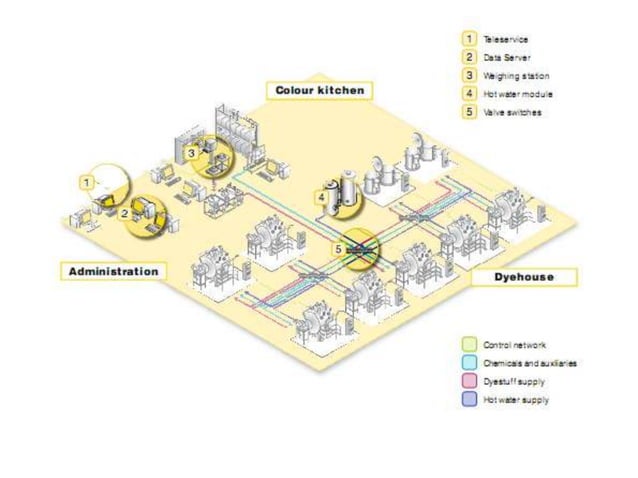 Auto dosing and dispensing systems For Dye house | PPTX | Chemistry ...