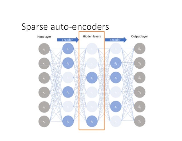 Introduction to Autoencoders