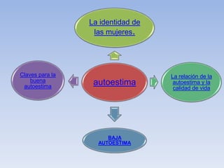 Autoestima | PPTX