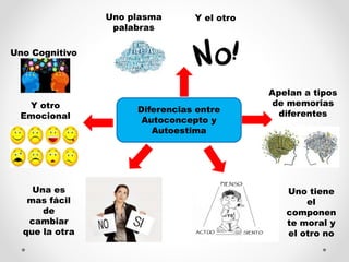 Autoestima, autoconcepto, autoimagen | PPTX