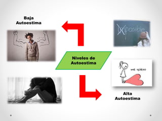 Autoestima, autoconcepto, autoimagen | PPTX