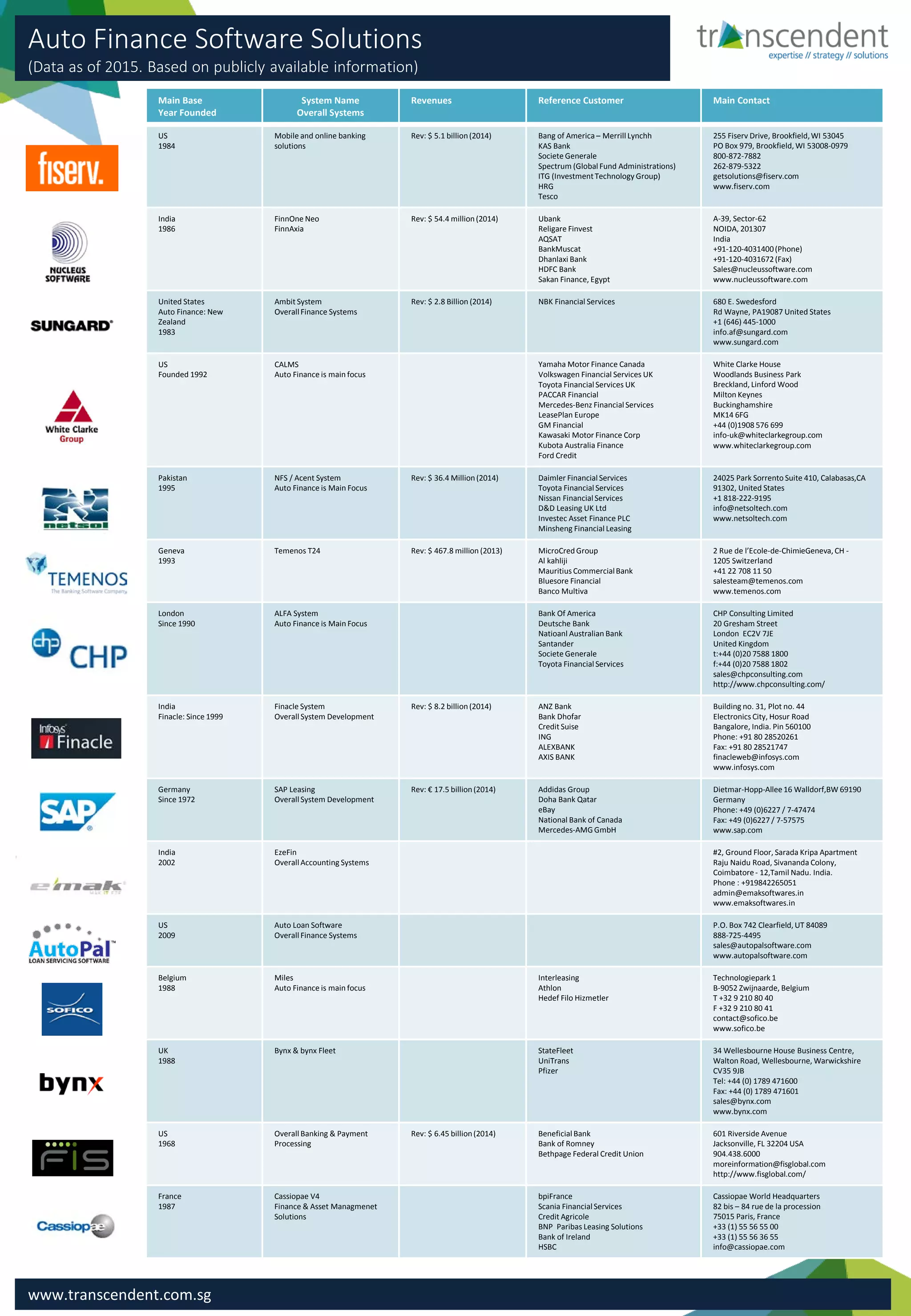 Auto Finance Software Solutions | PDF