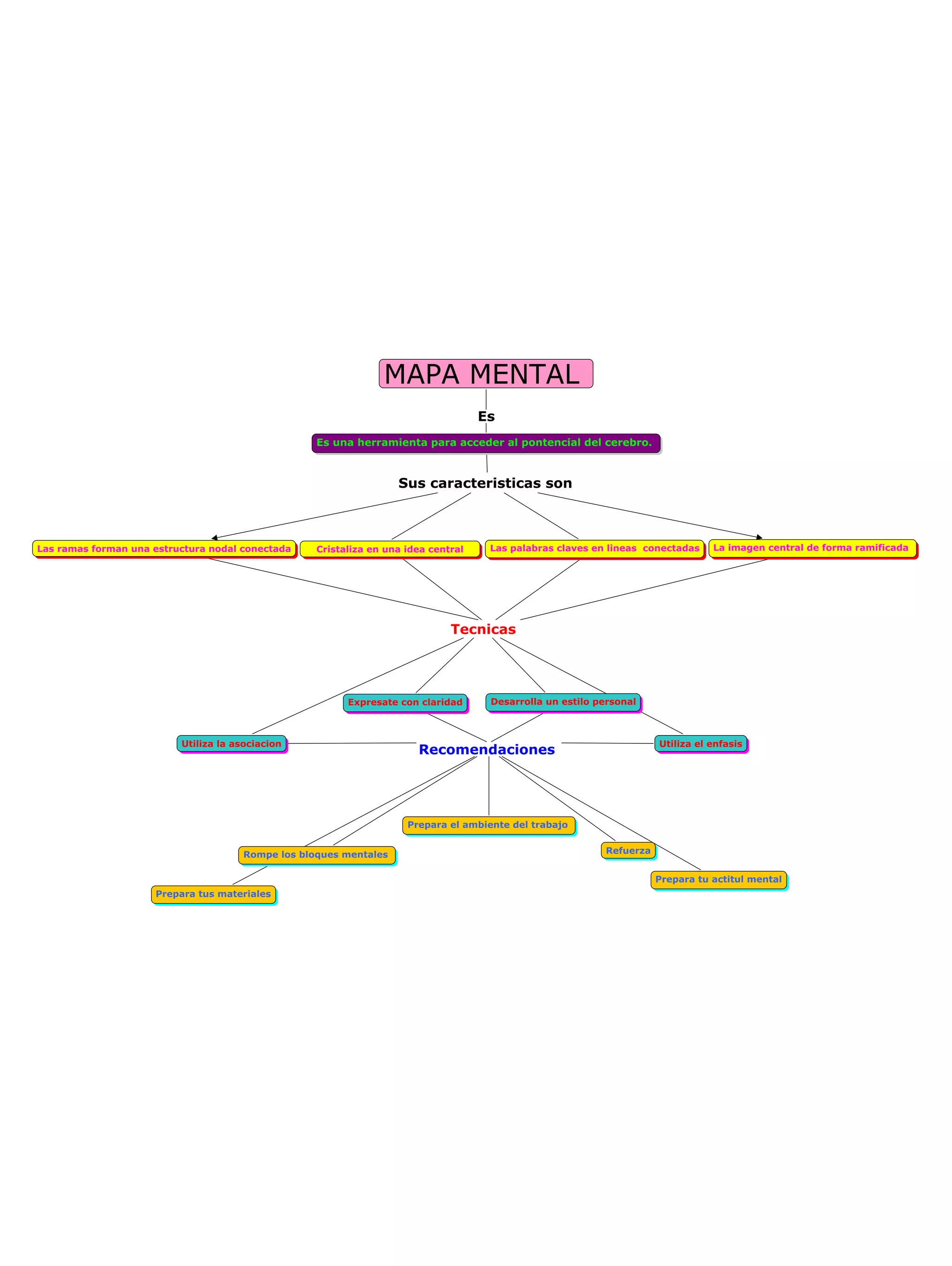 MAPA CONCEPTUAL | PDF